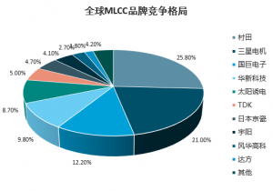MLCC電子陶瓷市场分析报告_2023-2029年中国MLCC電子陶瓷市场深度研究与投资可行性报告_产业研究报告网